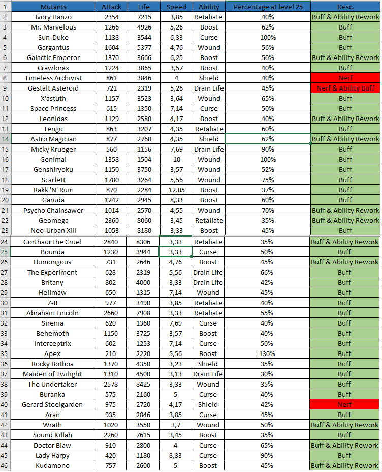 My idea for rebalancing 46 mutants | Fandom