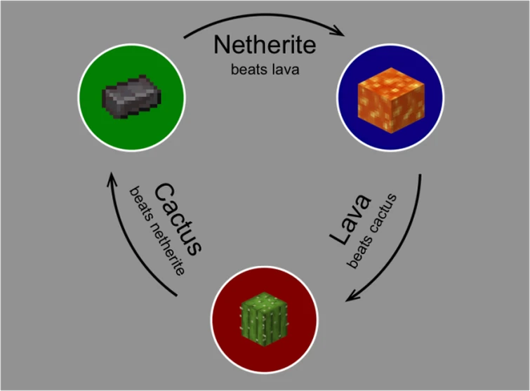 hpw rock paper scissors in minecraft work | Fandom