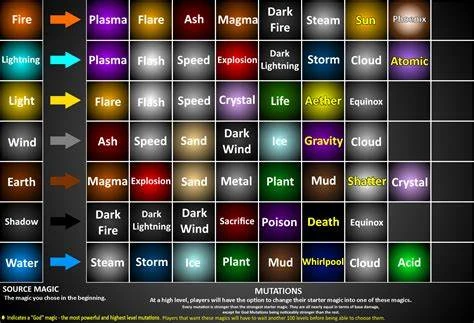 The mutation chart I'm using regarding my story | Fandom