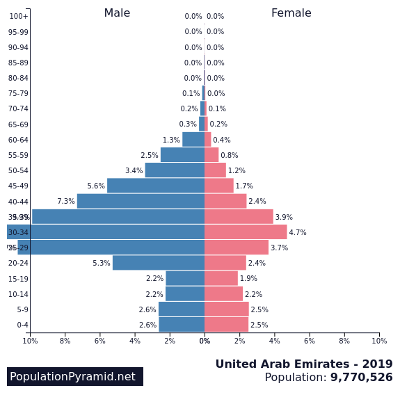UAE Population Pyramid: | Fandom