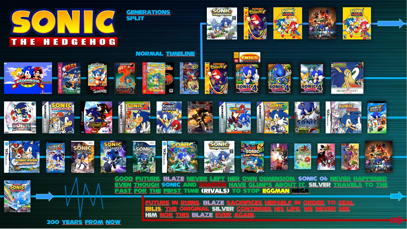 Hi, I'm new in this forum. I made the Ultimate Sonic Timeline adding ...