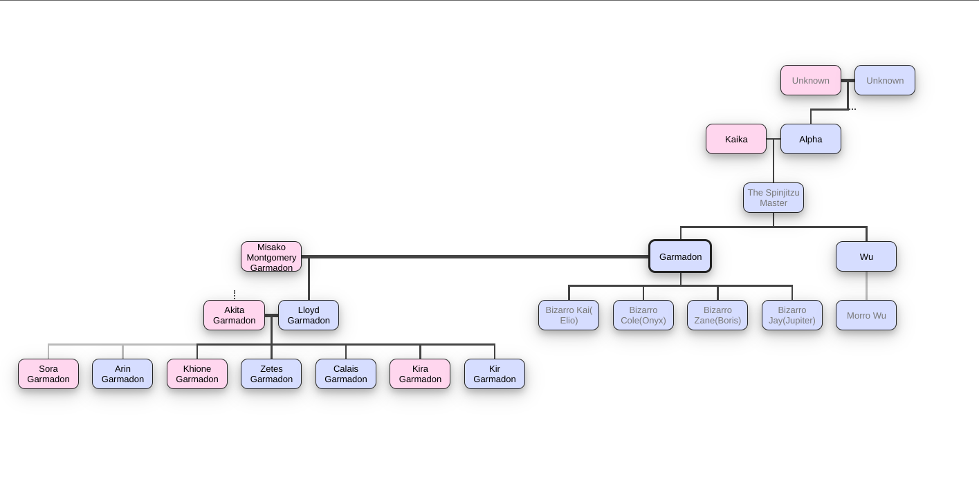 The FSM family tree in my AU | Fandom