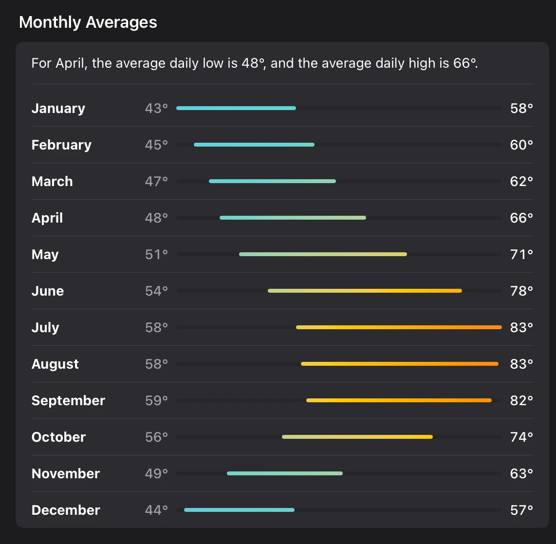 Monthly averages | Fandom