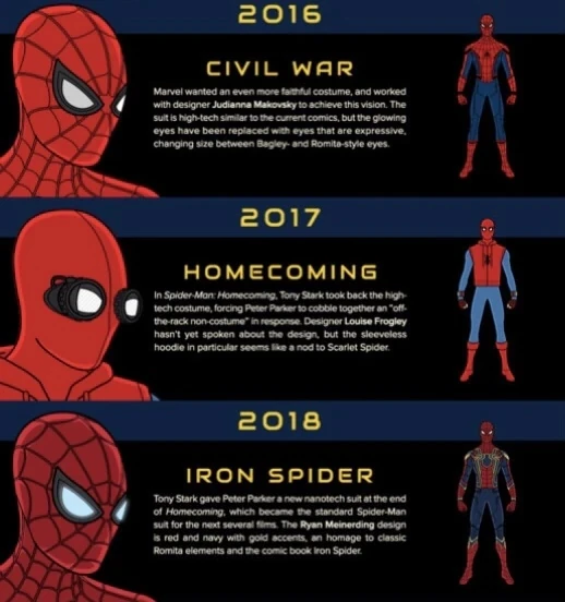 The Evolution of MCU Spider-Man Suits (Tom Holland) | Fandom