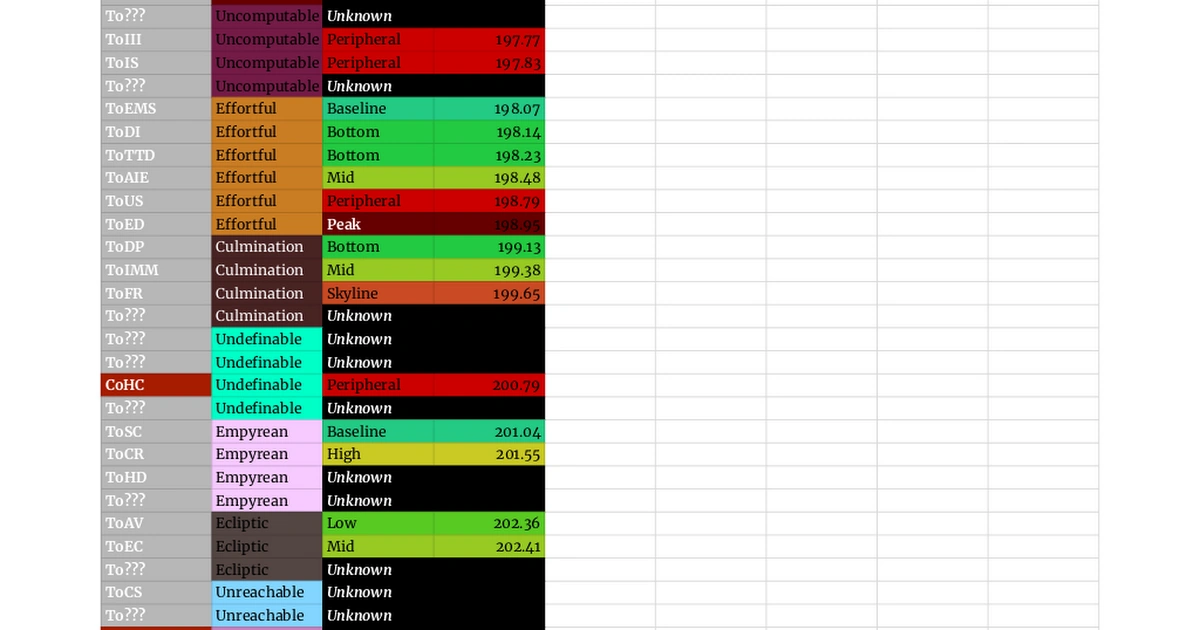 Difficulty spreadsheet (official) | Fandom