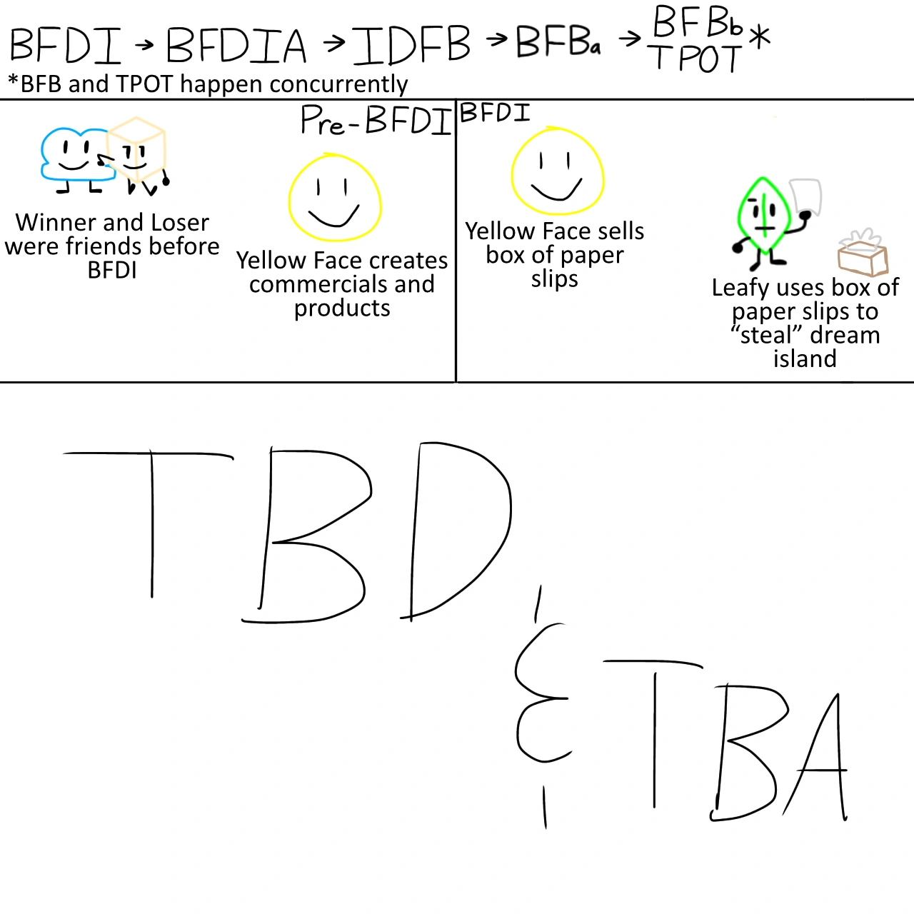 The BFDI Lore Post (Incomplete) | Fandom