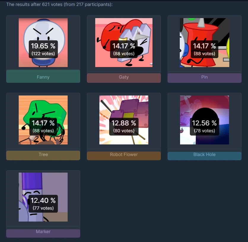 my tpot 13 strawpoll resultrs | Fandom