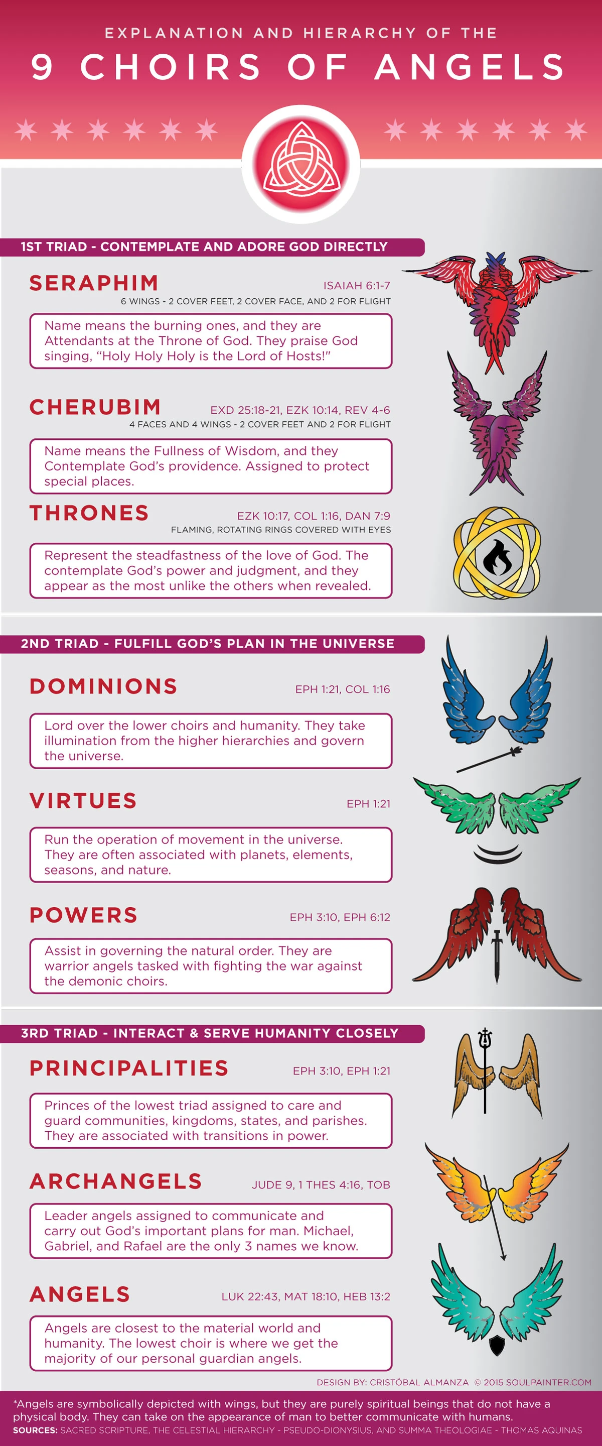 Found this interesting piece on the angelic hierarchy | Fandom