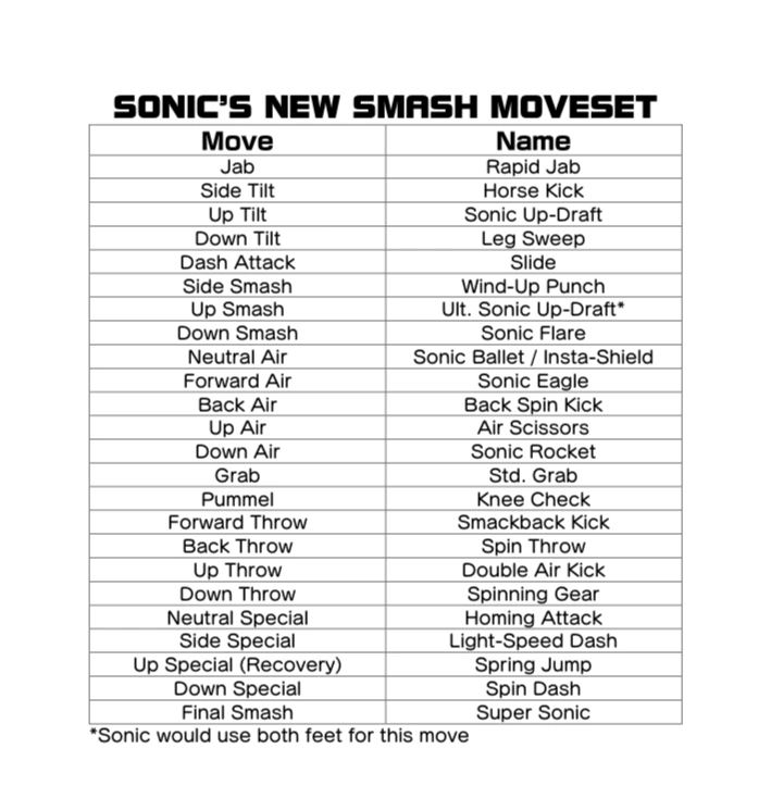 Revised Smash Moveset for Sonic | Fandom