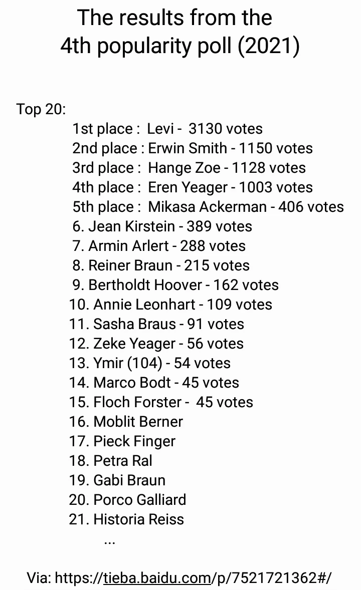 Results from the 4th popularity poll (2021) | Fandom