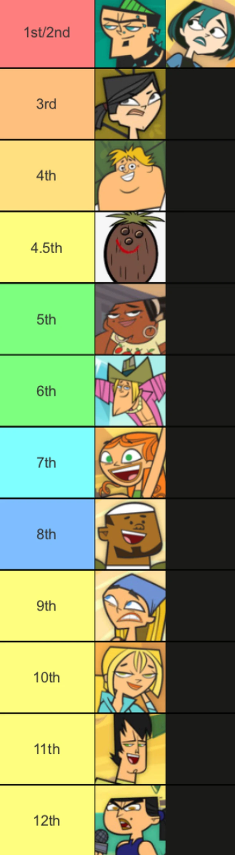 Ok I remade the TDI elimination order | Fandom