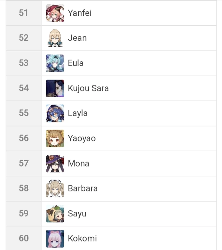 Have you tried the character ranking calculator? | Fandom