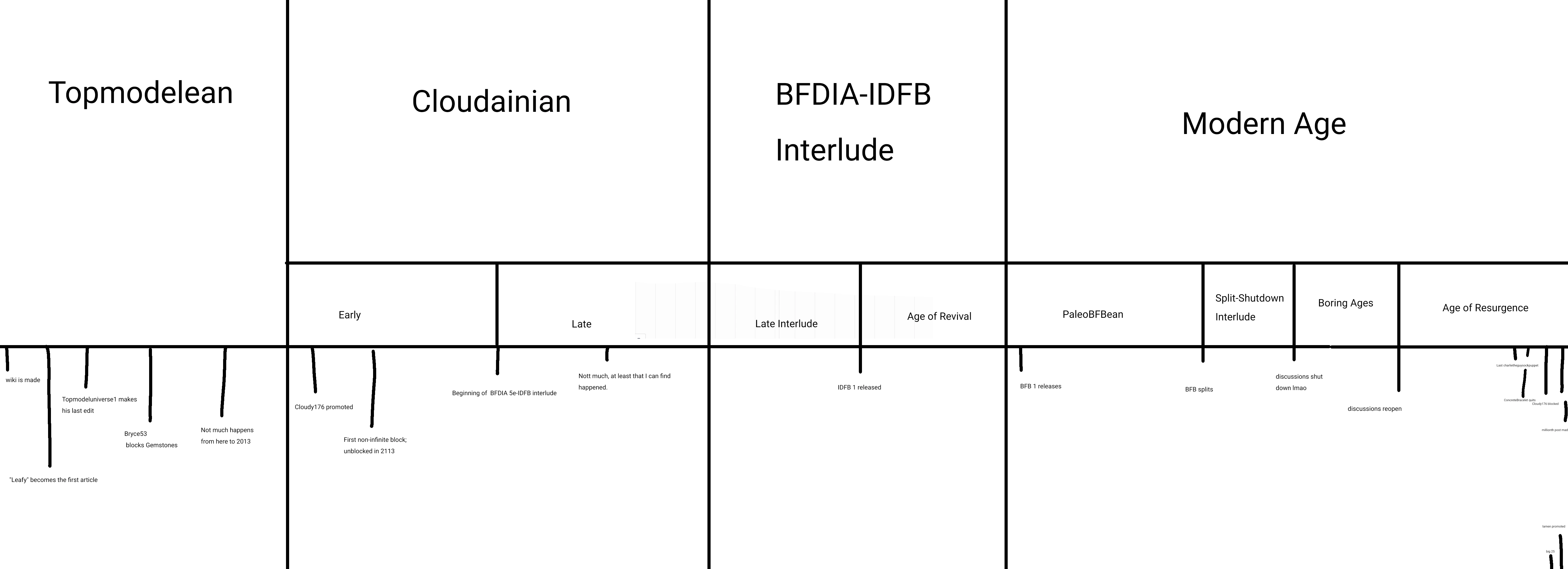 What else should I add to the BFDI Wiki timeline? | Fandom