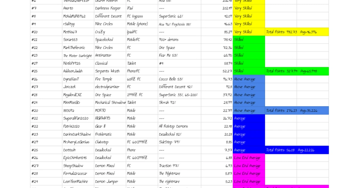 GD Fandom Leaderboards | Fandom