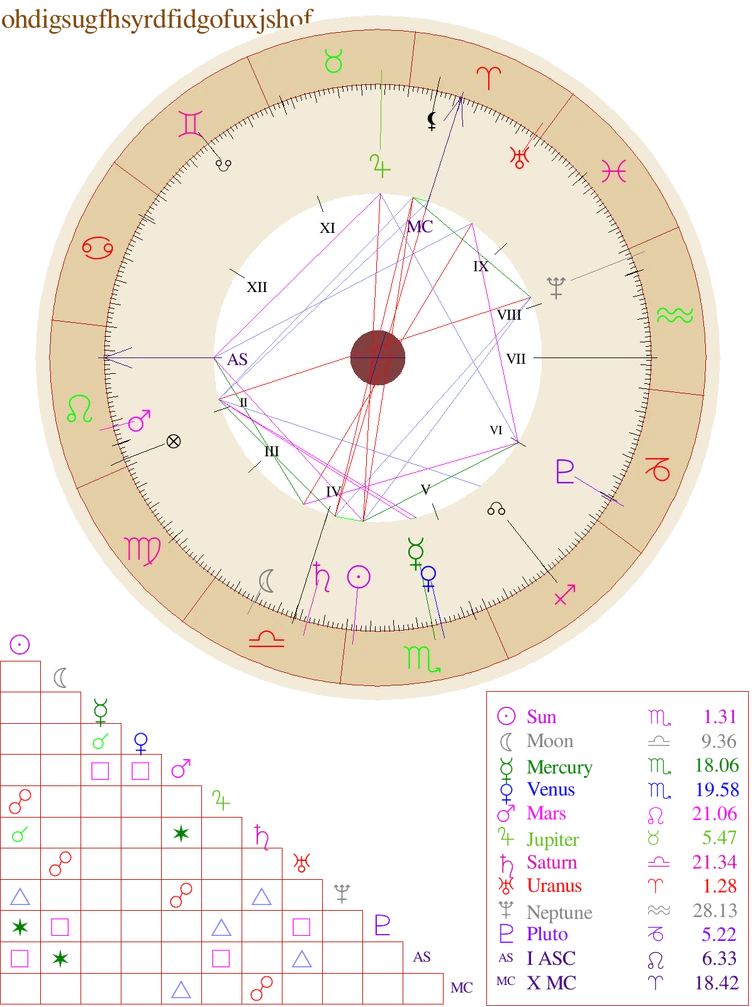 my irl natal chart | Fandom