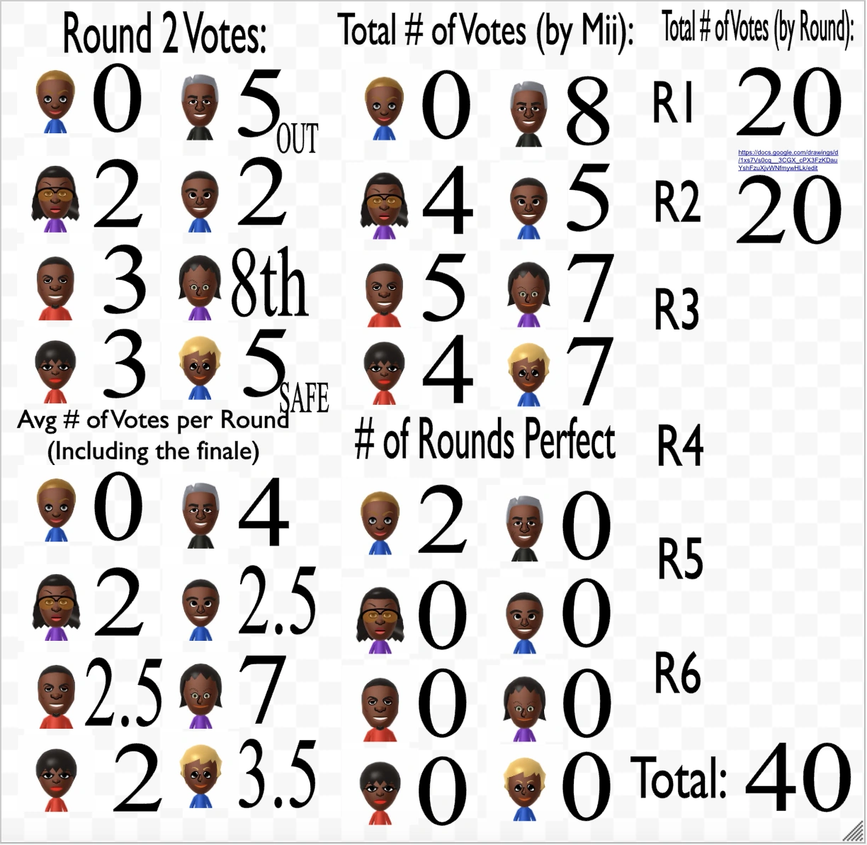 Round 02 of Darkest Skin Mii Elimination Results | Fandom