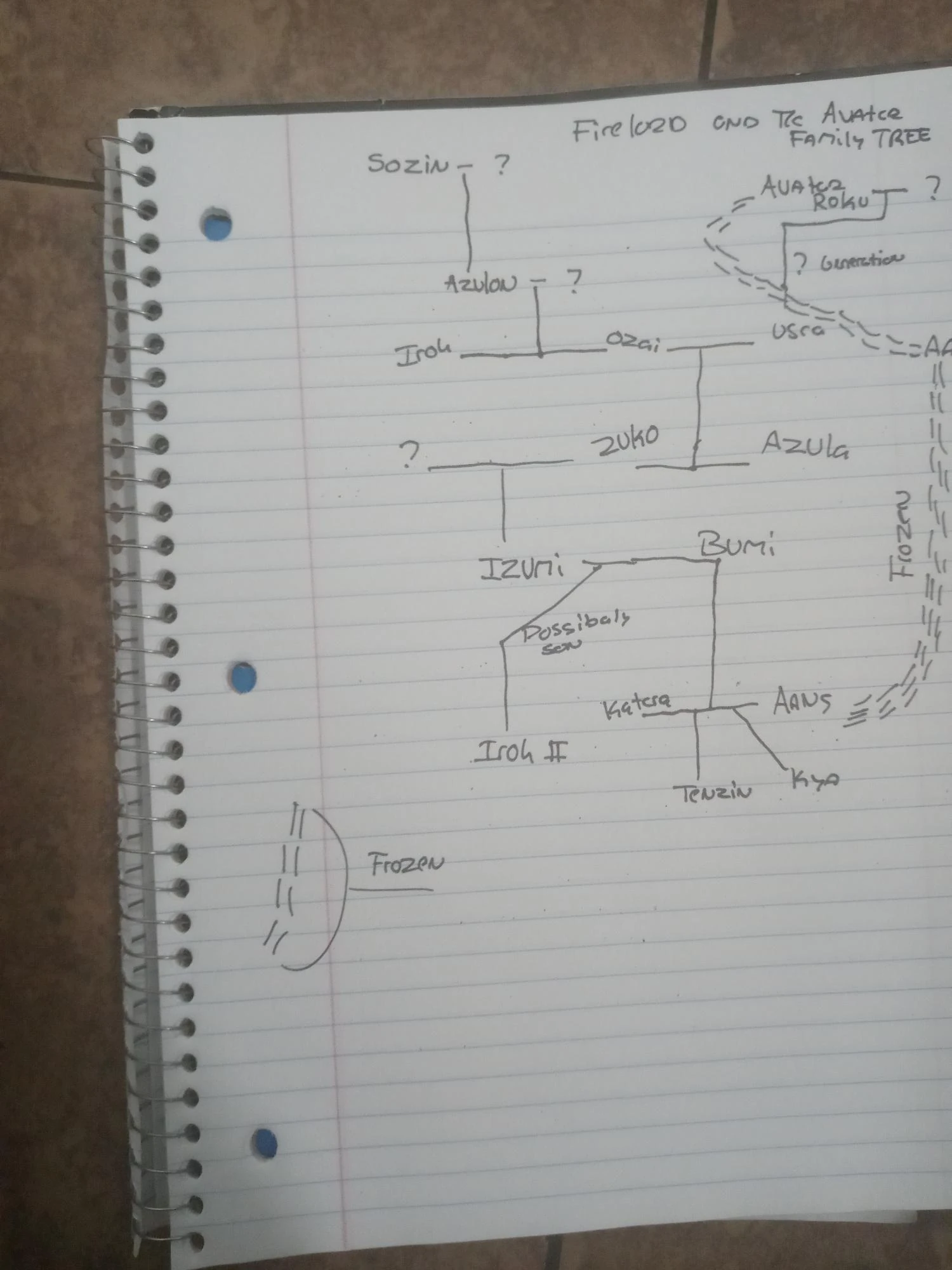 Headcanon Firelord and Avatar Family Tree | Fandom