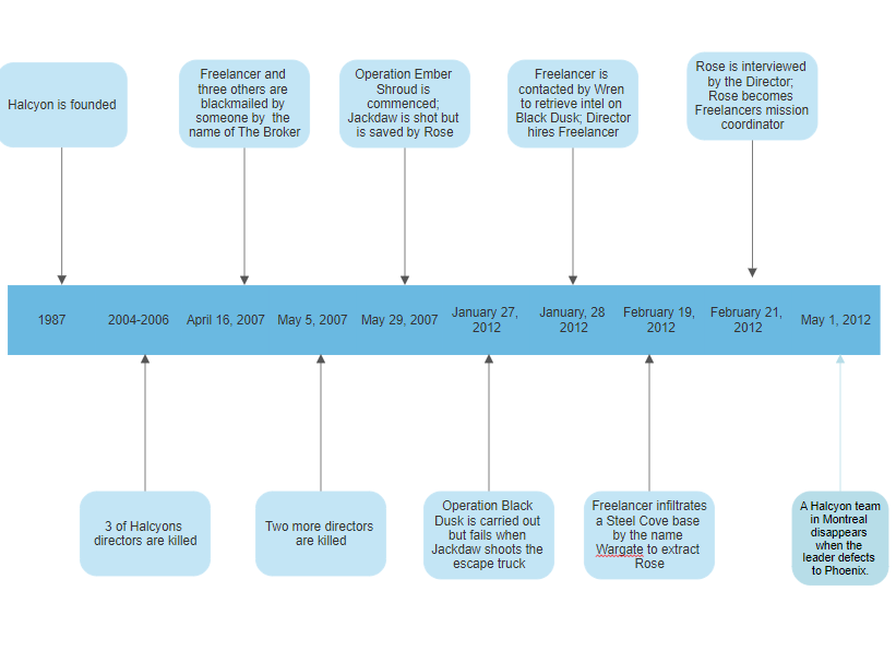 Timeline of Entry Point | Fandom
