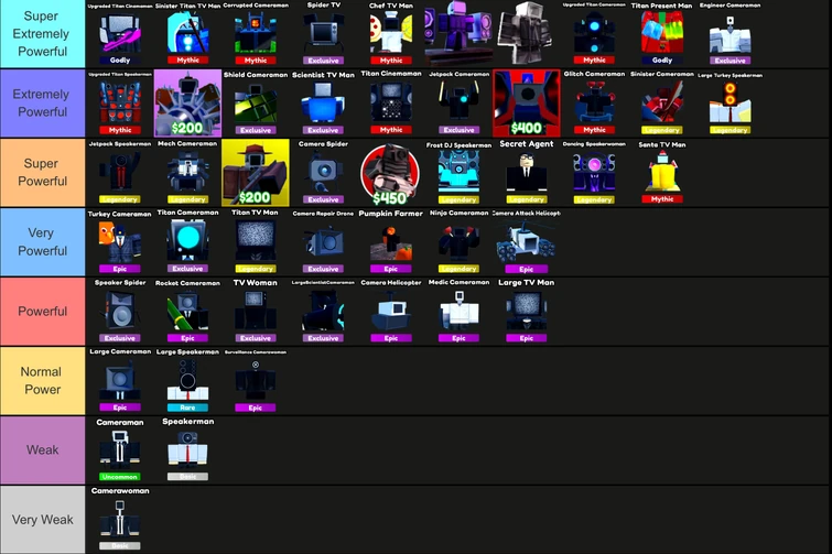 My Toilet Tower Defense Tier List | Fandom