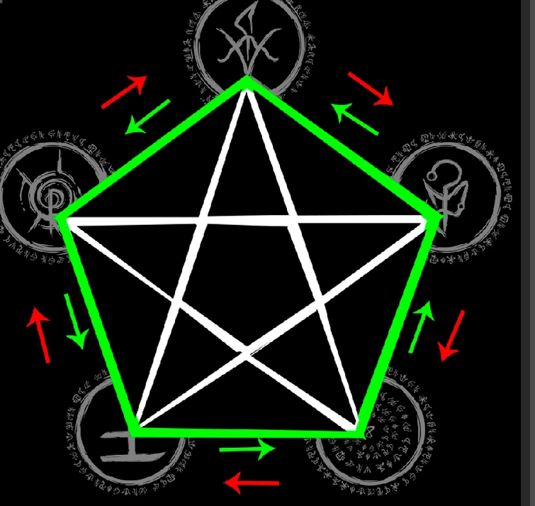 Vantagens e desvantagens dos 5 elementos. | Fandom