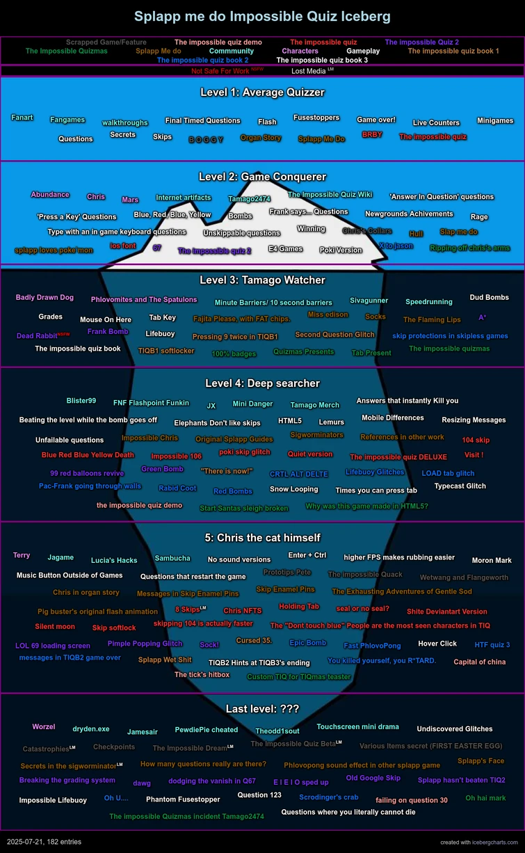 Discuss Everything About The Impossible Quiz Wiki | Fandom