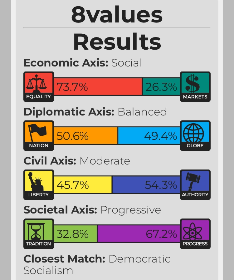 8values political identifier | Fandom