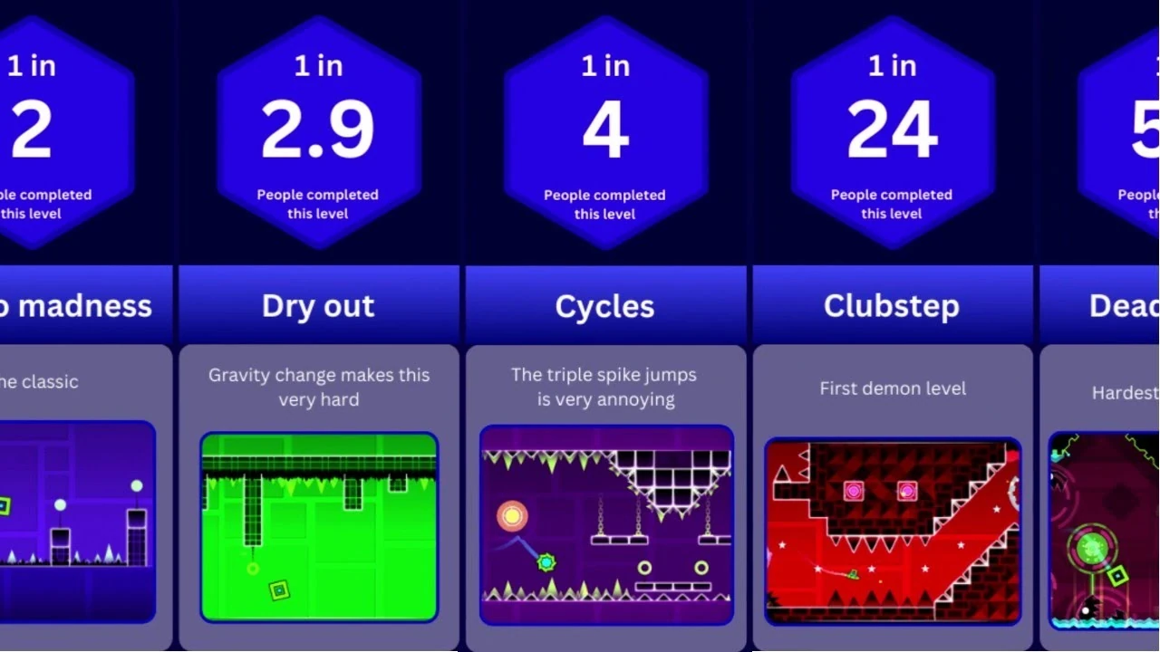 Comparing the Official Levels | Fandom