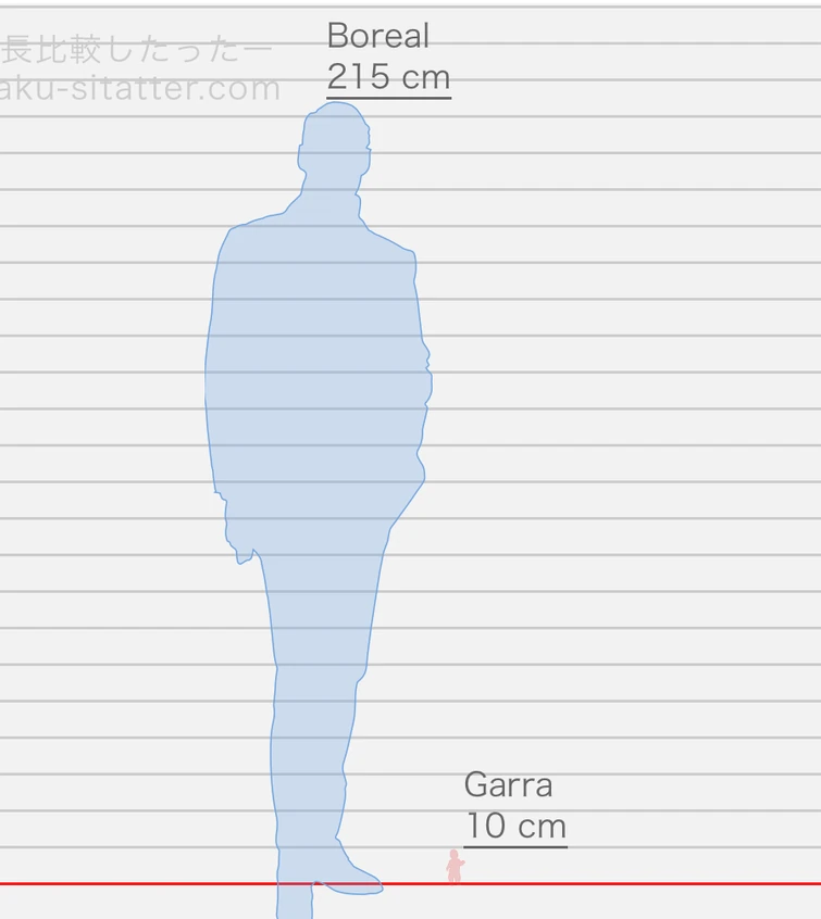 Fun fact here’s the height for my human wardens | Fandom
