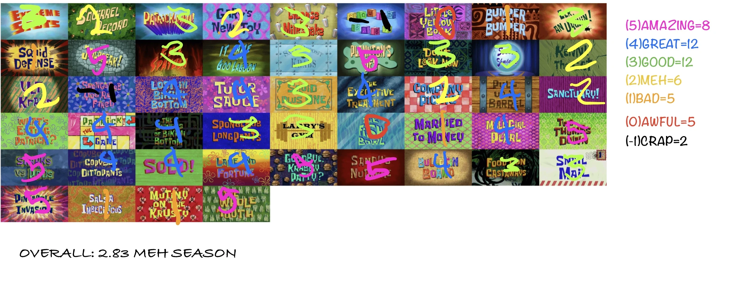 spongebob seasons 9-12 scorecard | Fandom