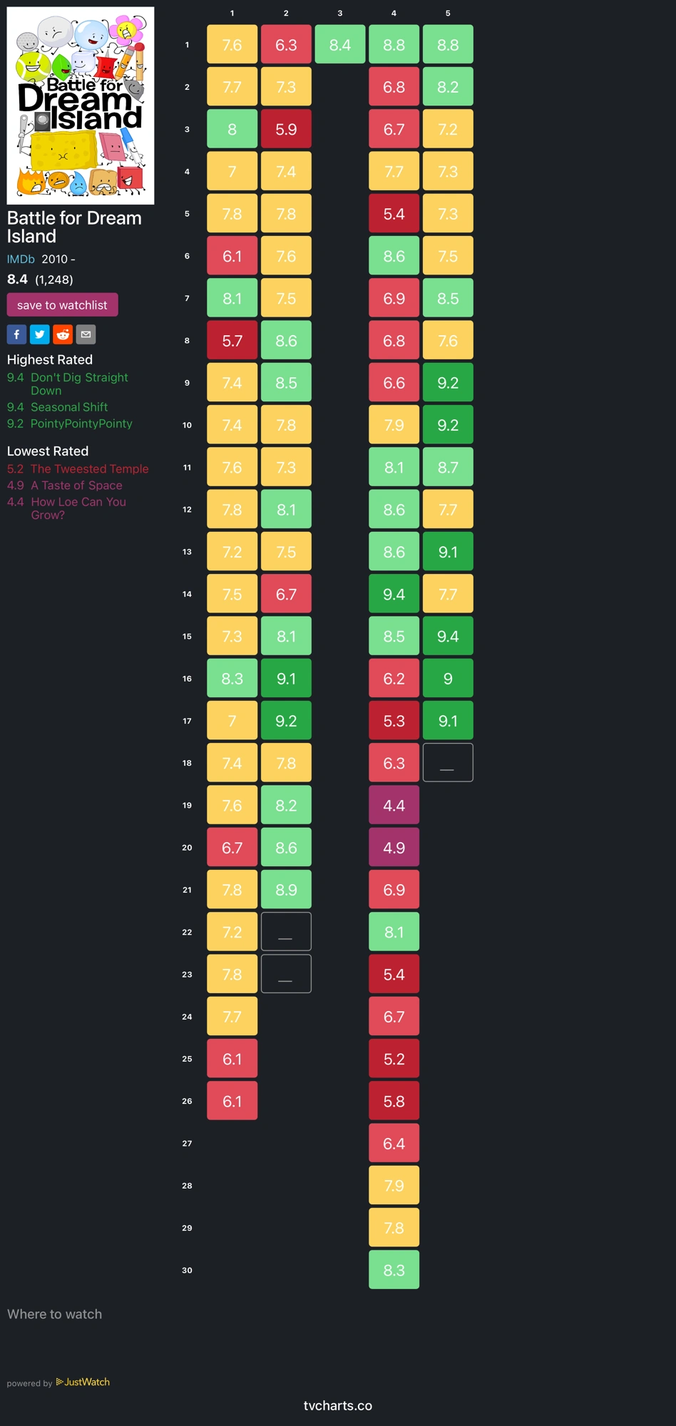 BFDI:Ratings | Fandom