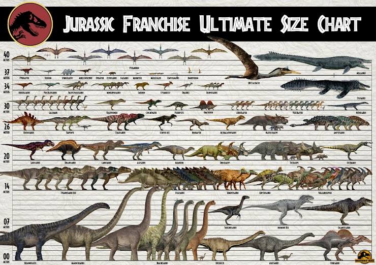Jurassic Franchise ultimate size chart | Fandom