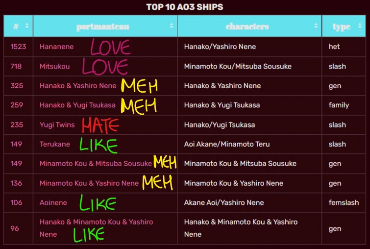 me rating the top 10 ao3 ships for all my top fandoms because yes | Fandom