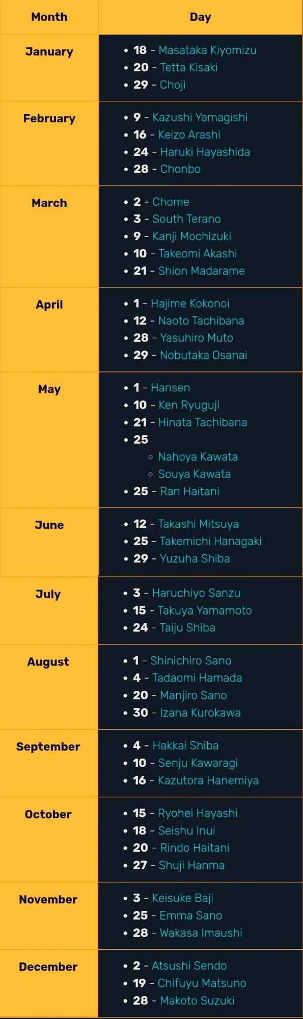 All Character Birthdays | Fandom