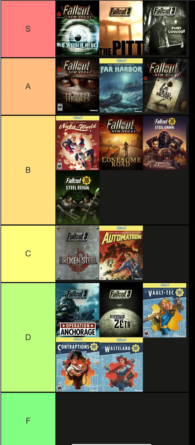 I made a Fallout DLC tier list. Do you guys agree? | Fandom