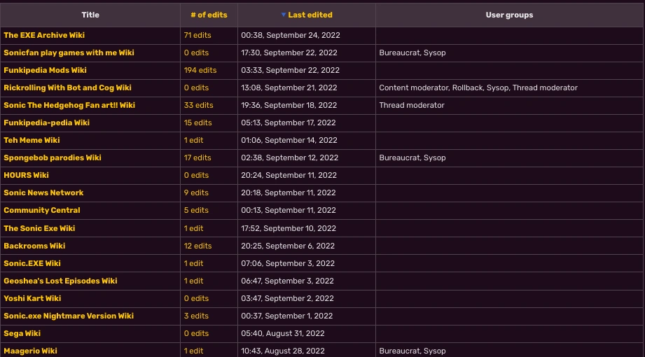 all wikis i interacted with or some shit | Fandom
