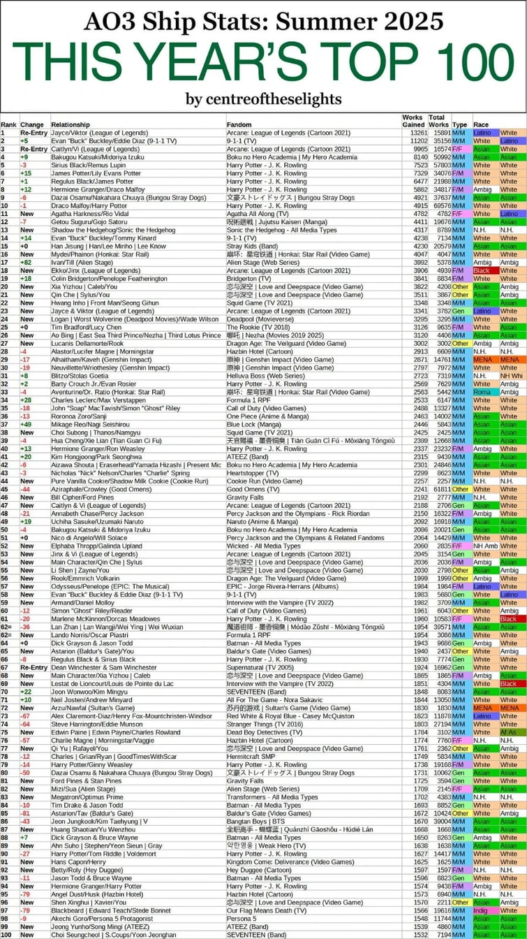 Any opinion about the top 100 ships of this Summer 2025 most written on ...