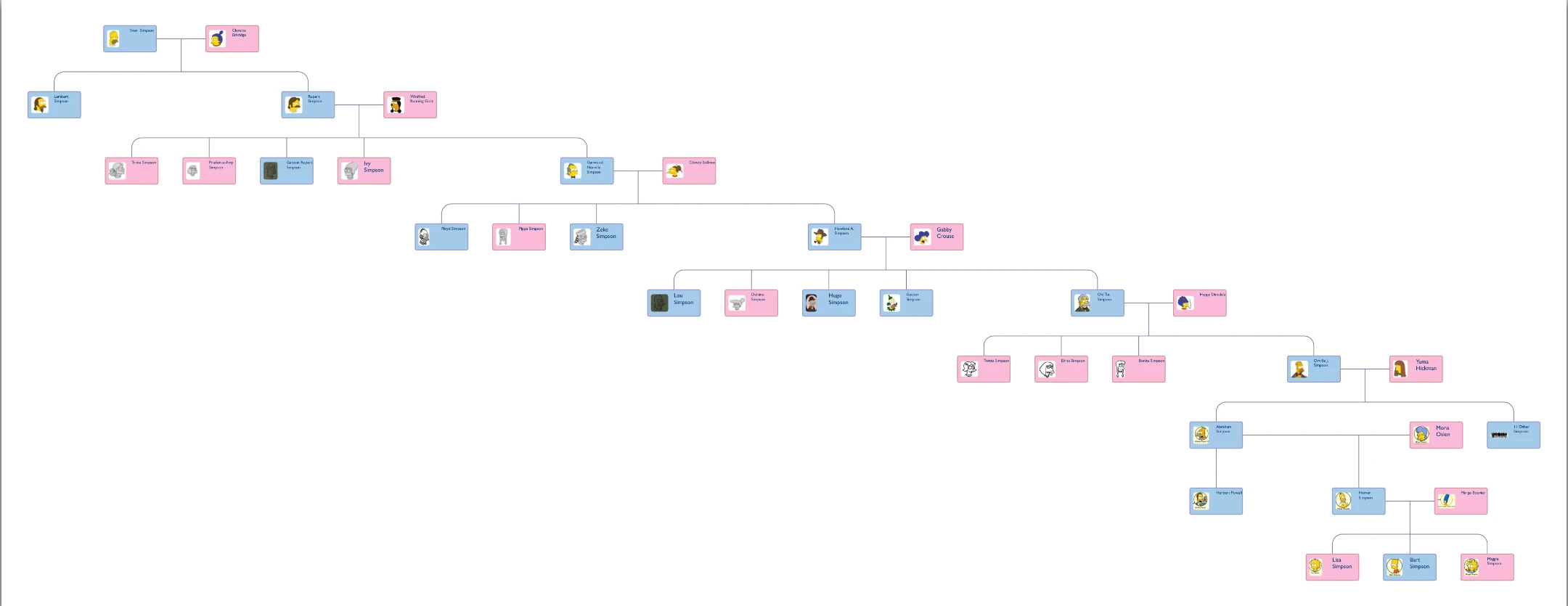 The Possible Accurate Simpson Family Tree | Fandom