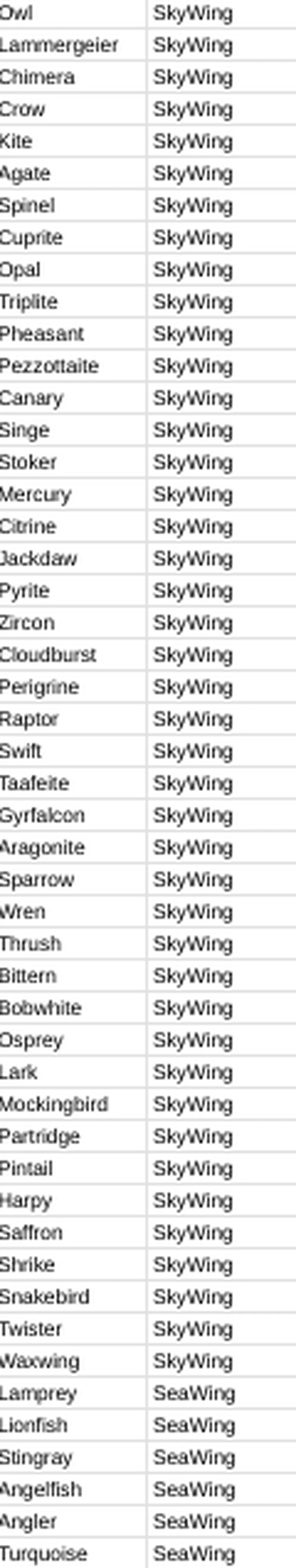 Discuss Everything About Wings of Fire Names Wiki | Fandom