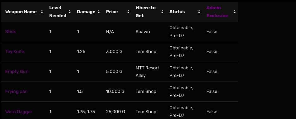 Article Tables | Fandom
