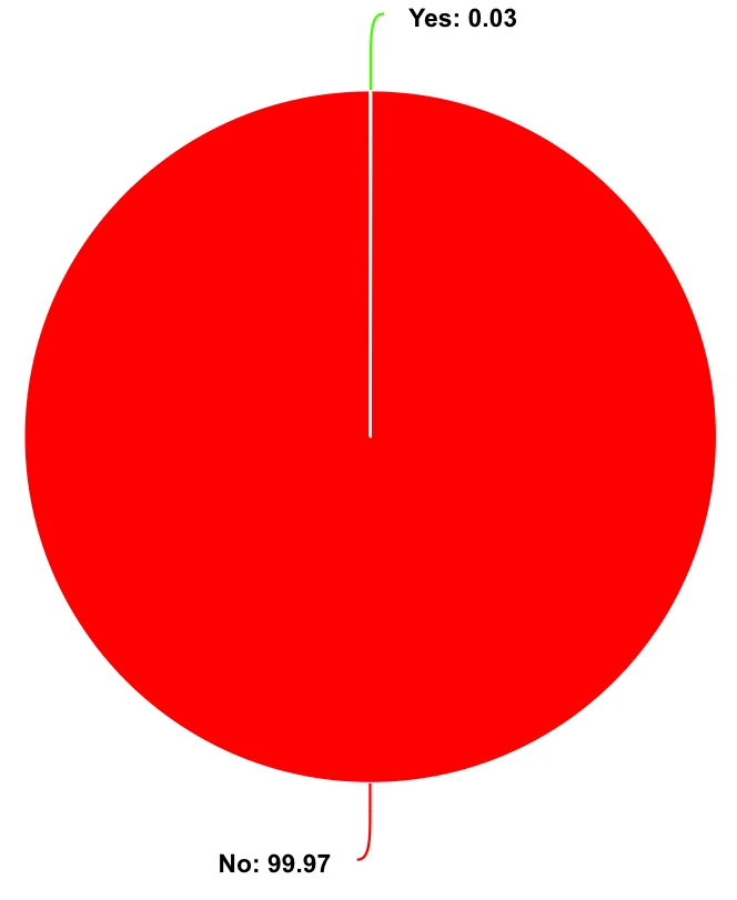 Pie charts #1 | Fandom