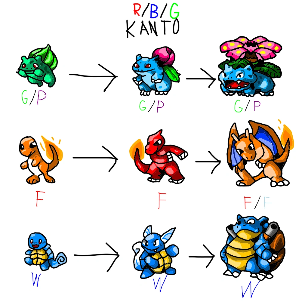 Pokemon Gen-1 (Red/Blue/Green) Starters | Fandom