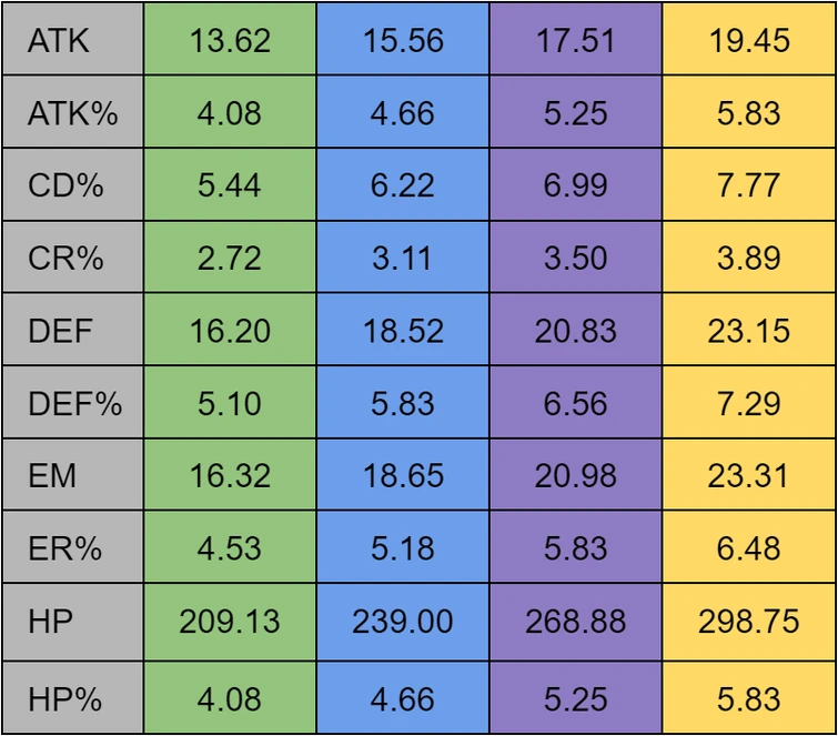 is the substat initial stat random | Fandom