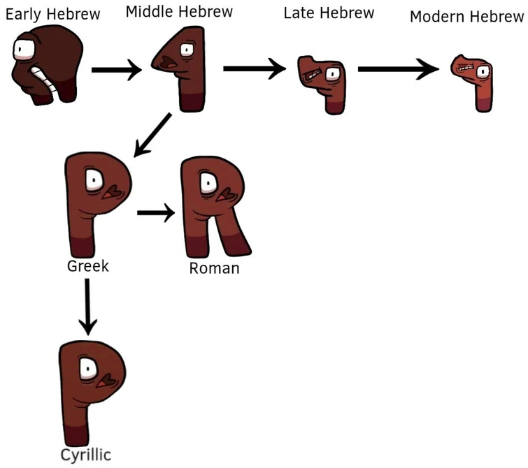Alphanumeric Evolution of Cyrillic Script | Fandom