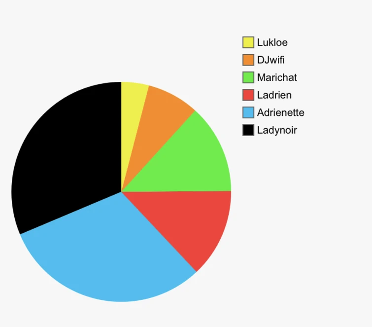 My favorite ship chart | Fandom