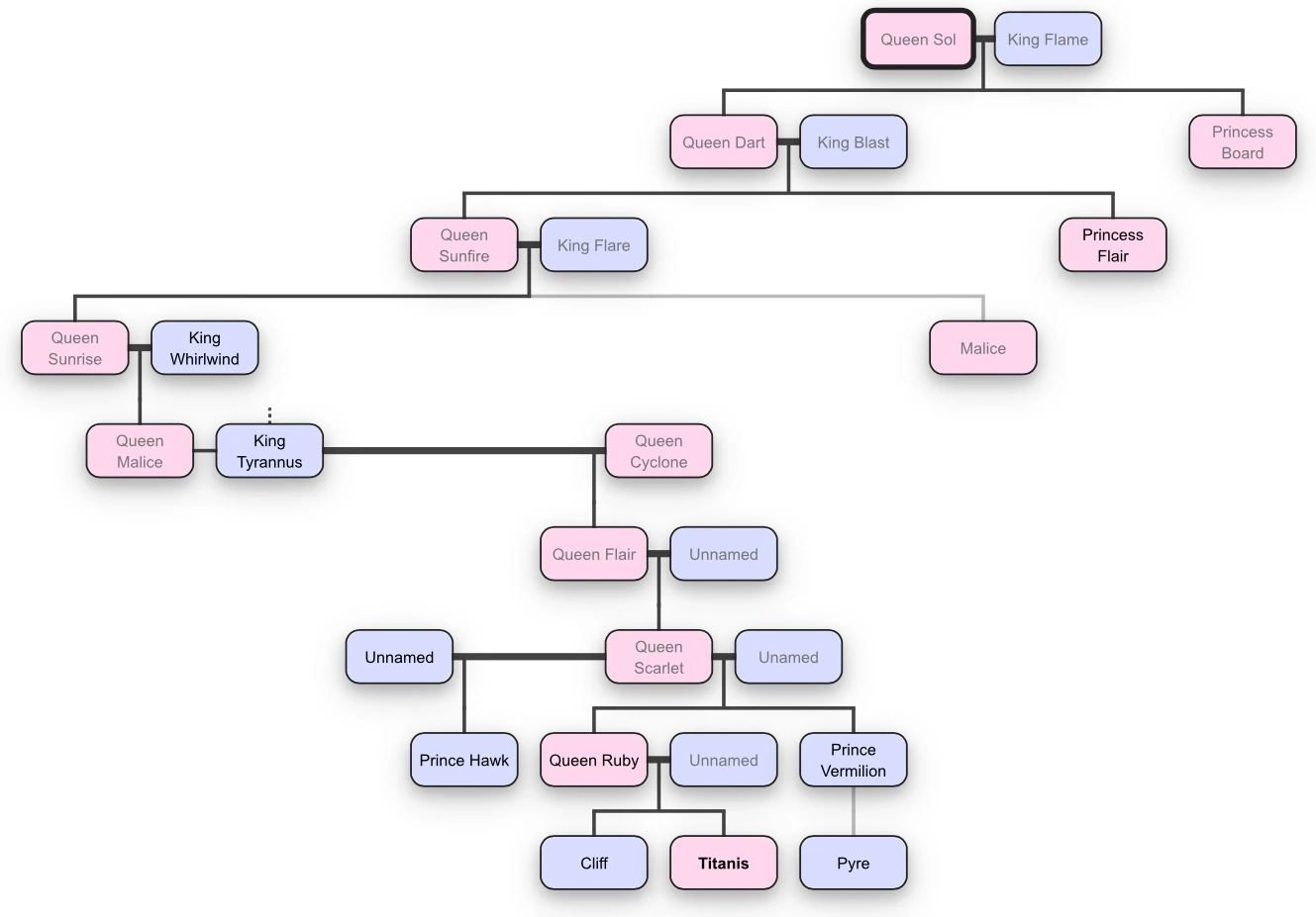 Royal SkyWing Family Tree, as Compiled by Vitiate of the SkyWings | Fandom