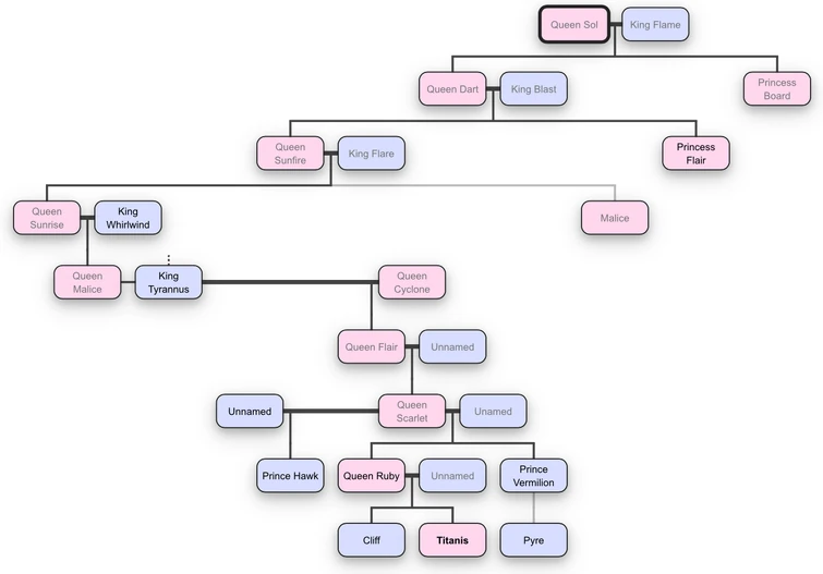 Royal SkyWing Family Tree, as Compiled by Vitiate of the SkyWings | Fandom