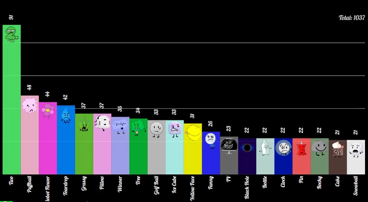 how many times a characters name was mentioned in TPOT #7 (as of ...