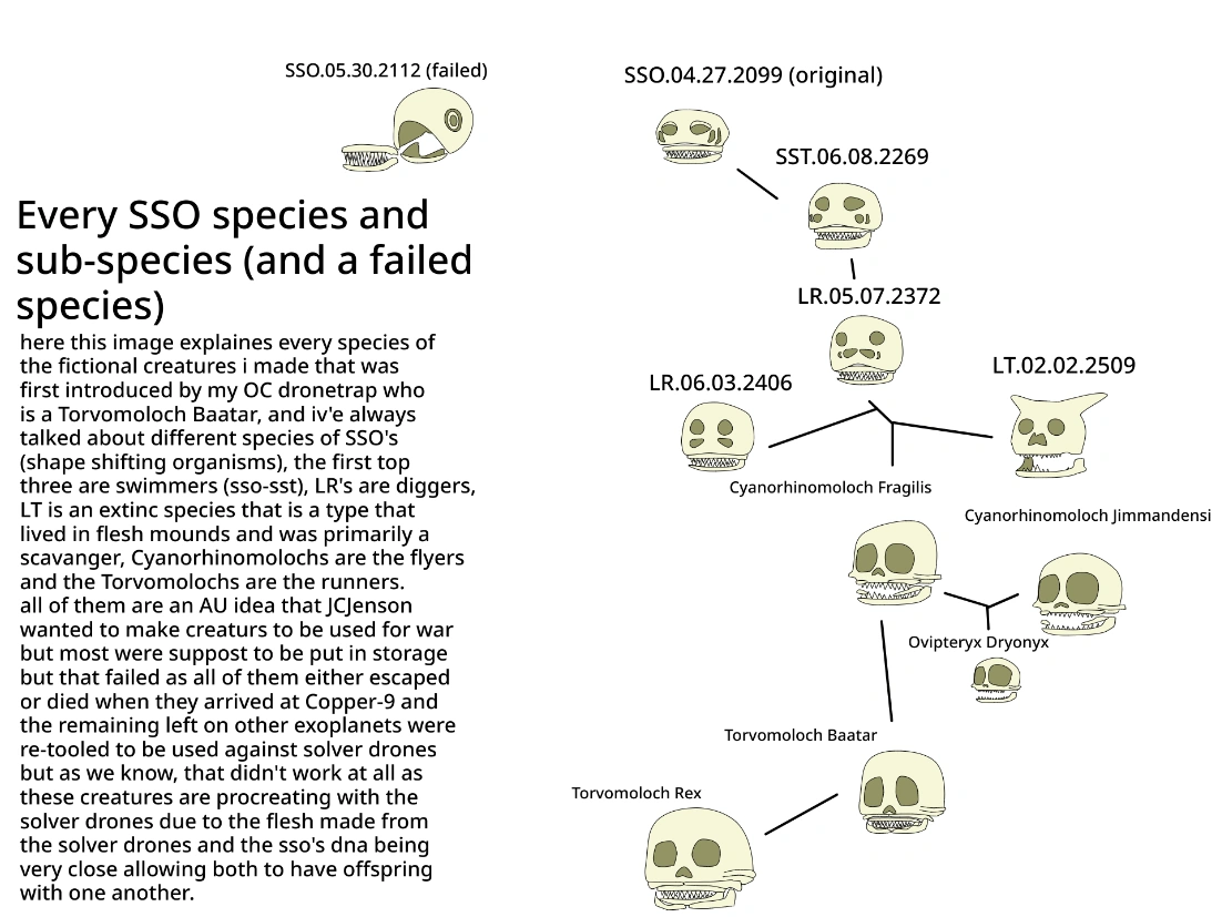 SSO Species Tree | Fandom