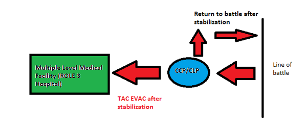 TCCC Training | 7th Canadian Mechanized Brigade Group Wiki | Fandom