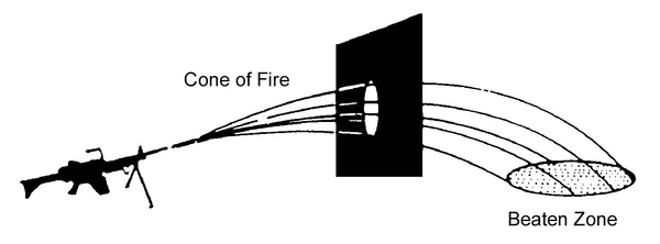 Theory of Machine Gun | 7th Canadian Mechanized Brigade Group Wiki | Fandom
